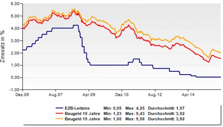 Mortgages in Germany _ Trend - GERMAN PROPERTIES